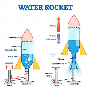 Water Rocket Vector Illustration. Labeled Model with Process ...