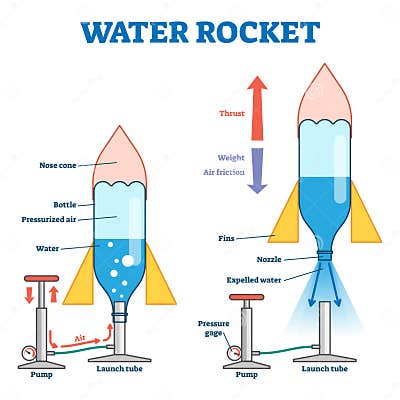 Water Rocket Vector Illustration. Labeled Model with Process ...