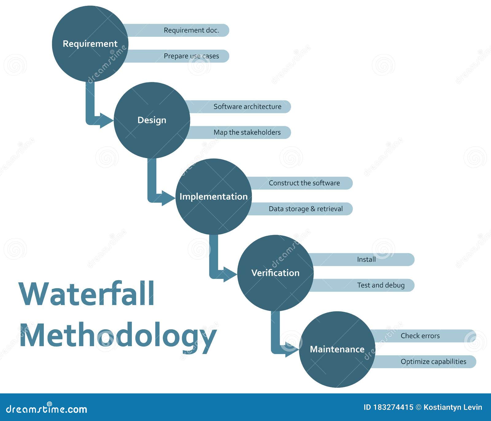 Waterfall Methodology Framework Software Development Process Diagram ...