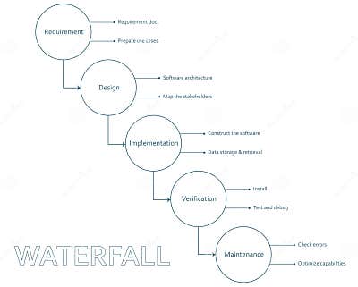 Waterfall Methodology Framework Software Development Process Diagram ...