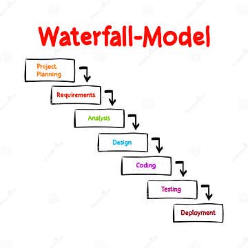 Waterfall Model - Software Development Life Cycle Mind Map Process ...