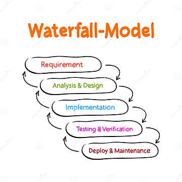 Waterfall Model - Software Development Life Cycle Mind Map Process ...