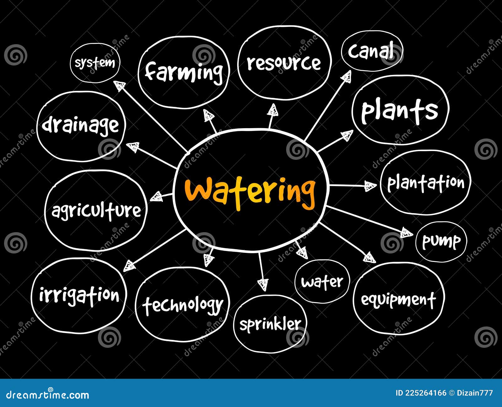 Watering Mind Map, Concept for Presentations and Reports Stock ...