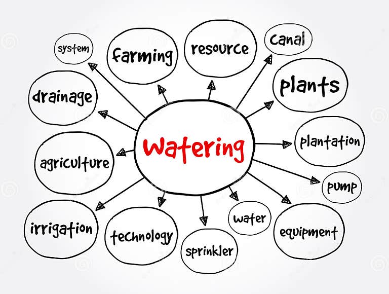Watering Mind Map, Concept for Presentations and Reports Stock ...