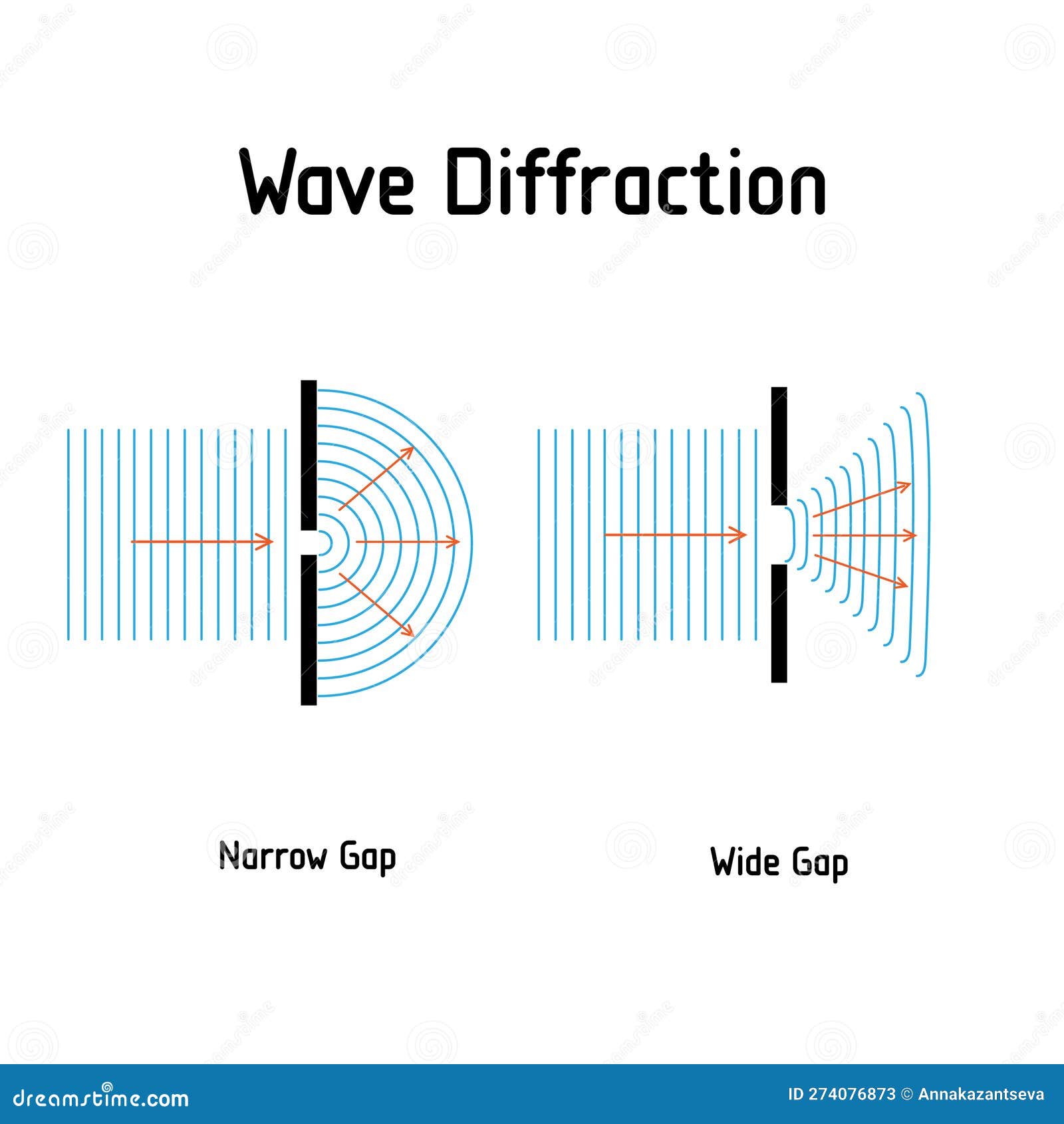 Wave Diffraction Wave Impinges On A Narrow Different Sized Gaps And