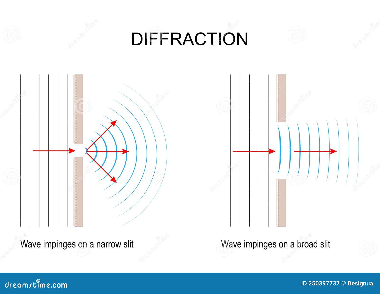 Interference And Diffraction Of Light Waves Vector Illustration ... Interference And Diffraction Of Light Waves Vector Illustration ...
