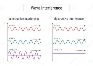 Wave Interference Diagram stock vector. Illustration of research ...