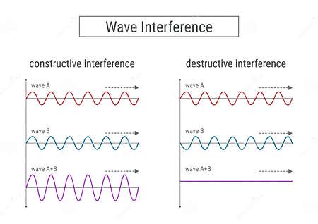 Wave Interference Diagram stock vector. Illustration of research ...