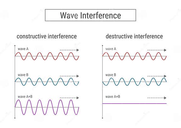 Wave Interference Diagram stock vector. Illustration of research ...