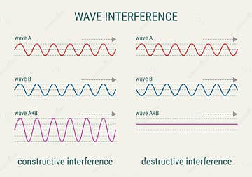 Wave Interference Physic stock vector. Illustration of education ...