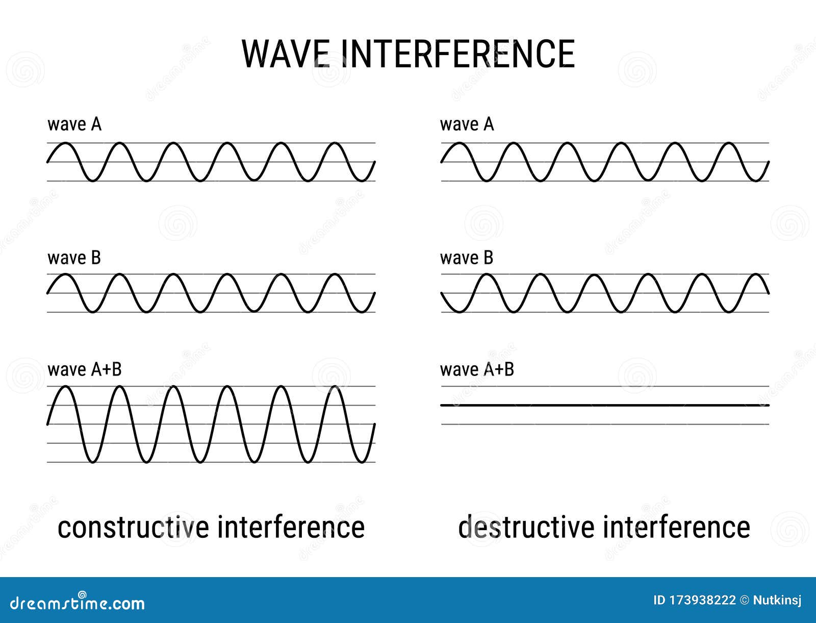 Interference And Diffraction Of Light Waves Vector Illustration ... Interference And Diffraction Of Light Waves Vector Illustration ...