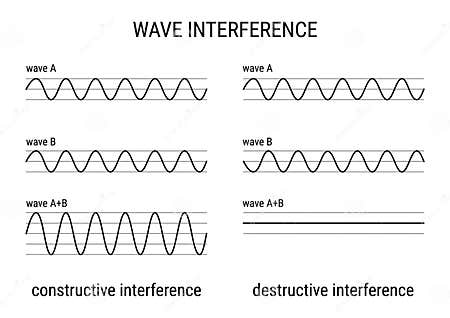 Wave Interference stock vector. Illustration of test - 173938222