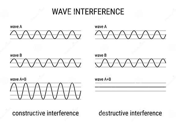 Wave Interference stock vector. Illustration of test - 173938222