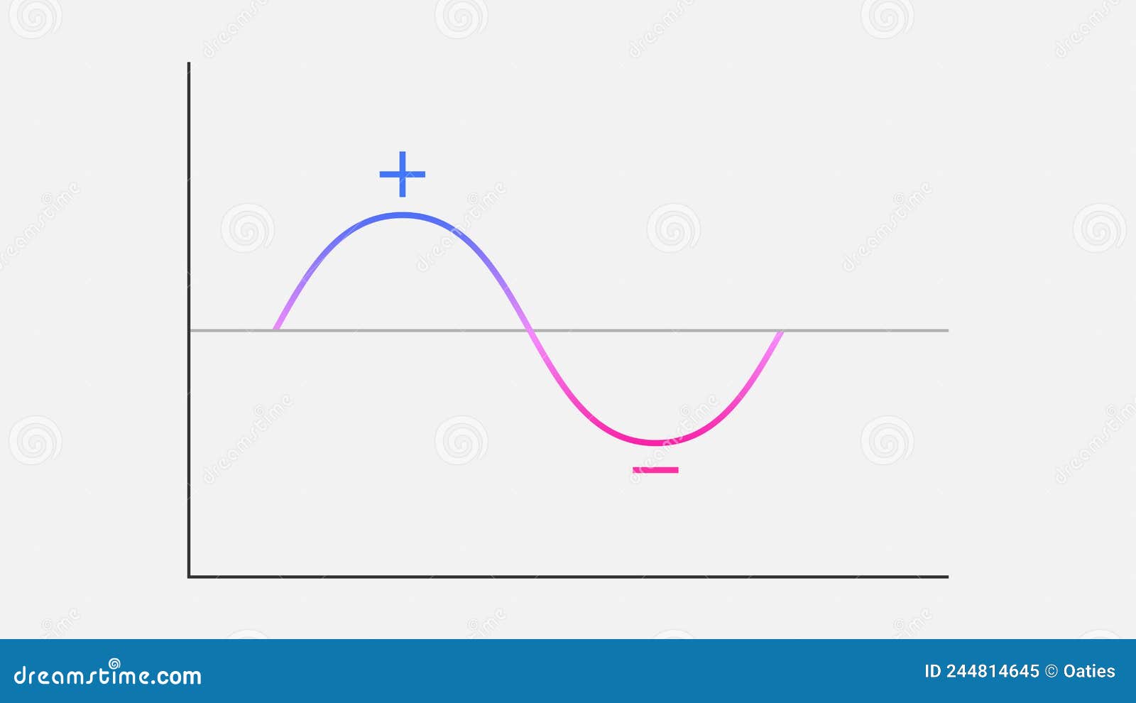 Wave Period And Amplitude. Wavelength Cartoon Vector | CartoonDealer ...