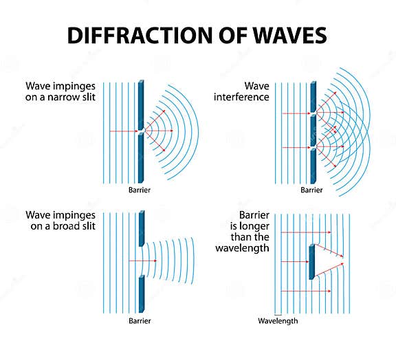 Waves Diffraction stock vector. Illustration of direction - 65914893