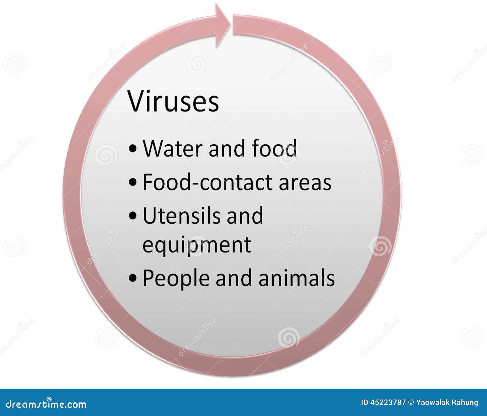 The Way of Bacteria and Viruses Can Be Transmitted Stock Illustration ...