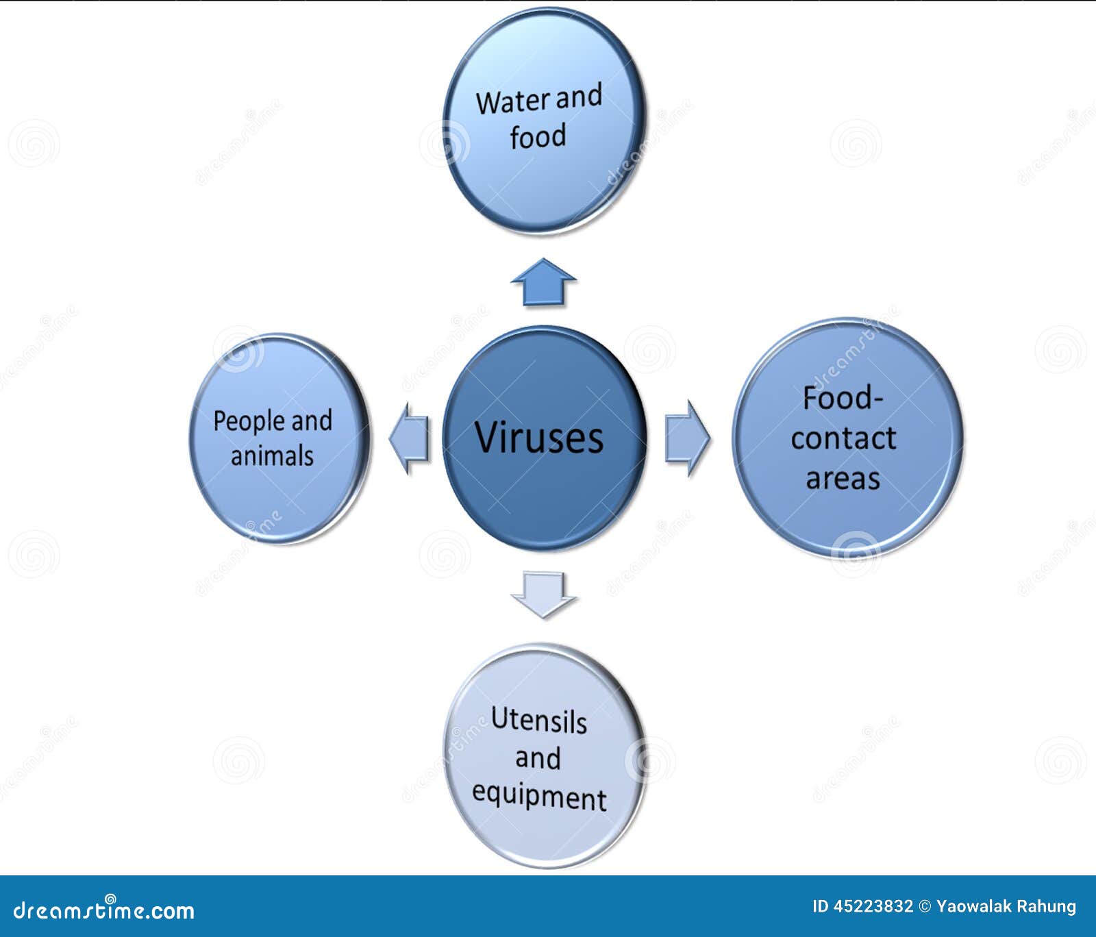 The Way of Bacteria and Viruses Can Be Transmitted Stock Illustration ...