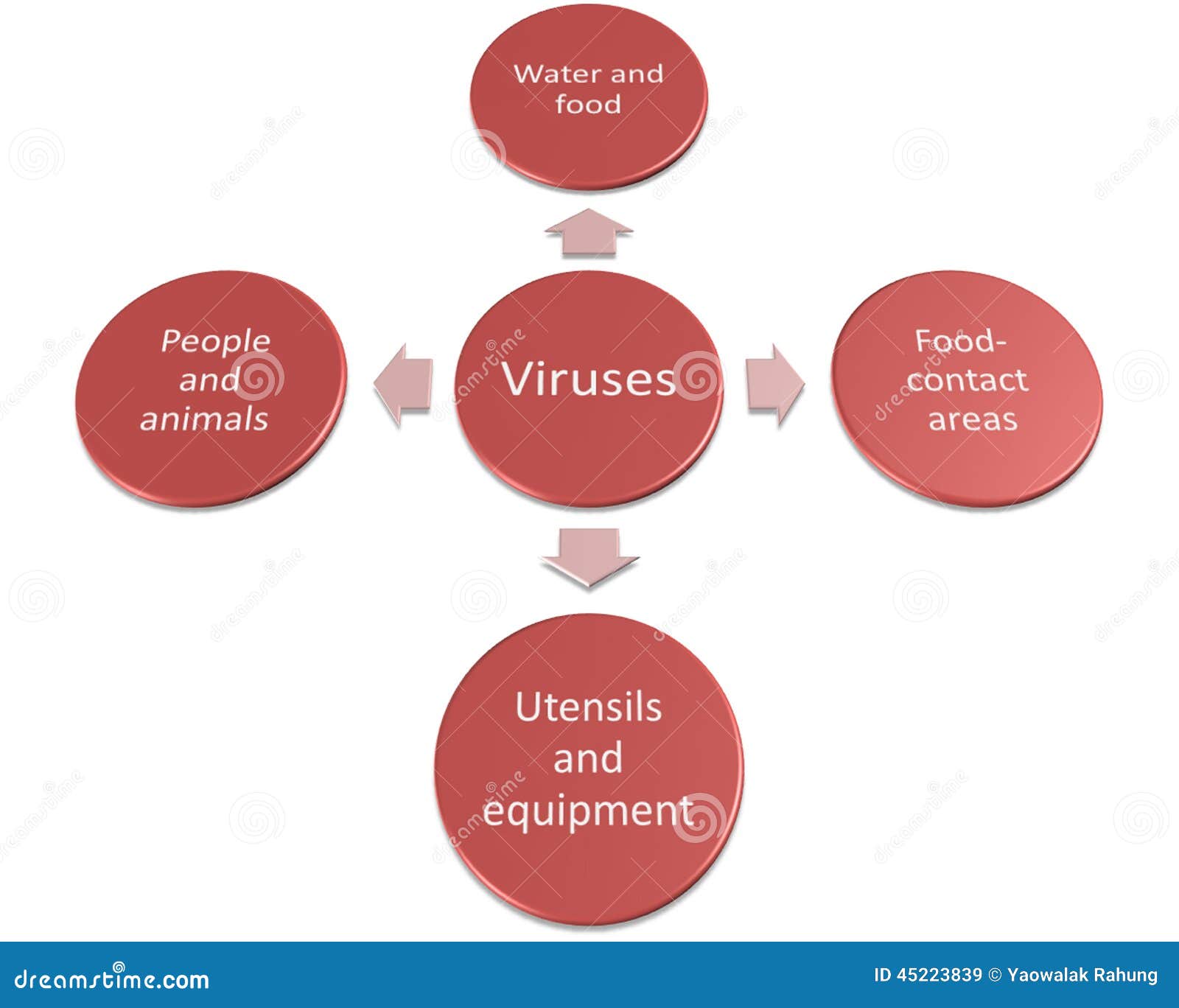 The Way of Bacteria and Viruses Can Be Transmitted Stock Illustration ...