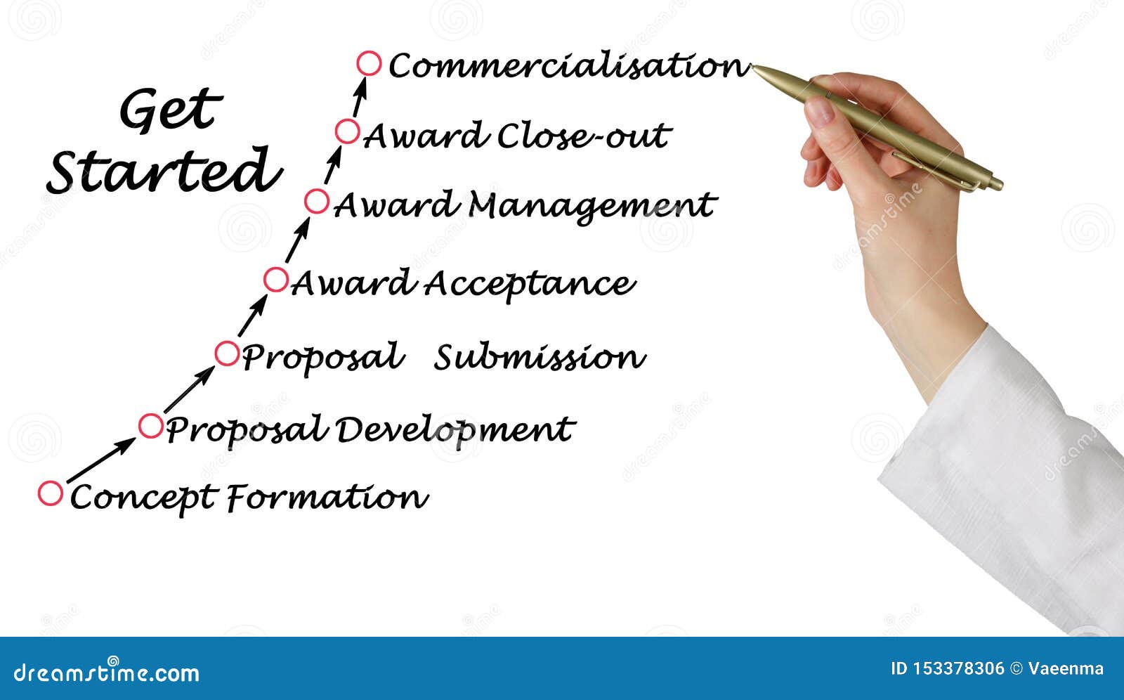 Way from Concept To Commercialization Stock Photo - Image of presenting ...