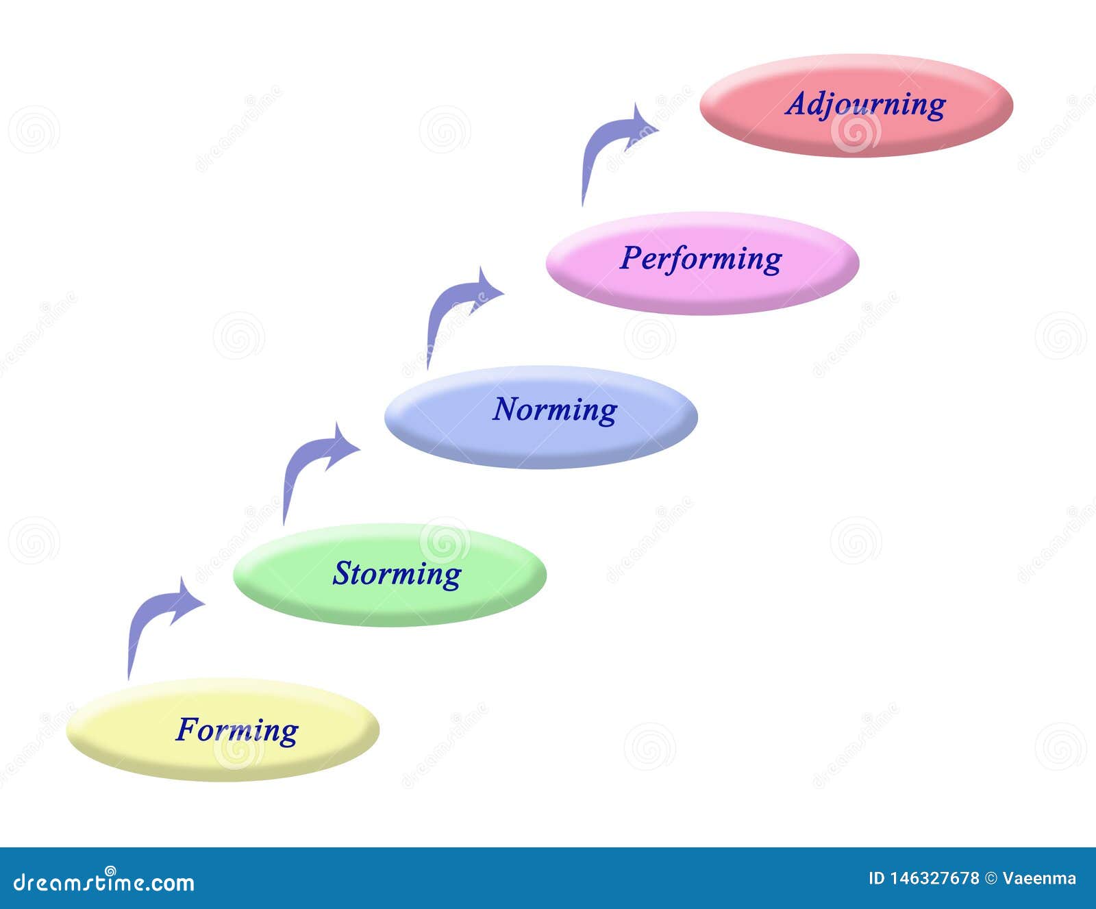 Forming, Storming, Norming, Performing, Adjourning - Words On Wooden ...