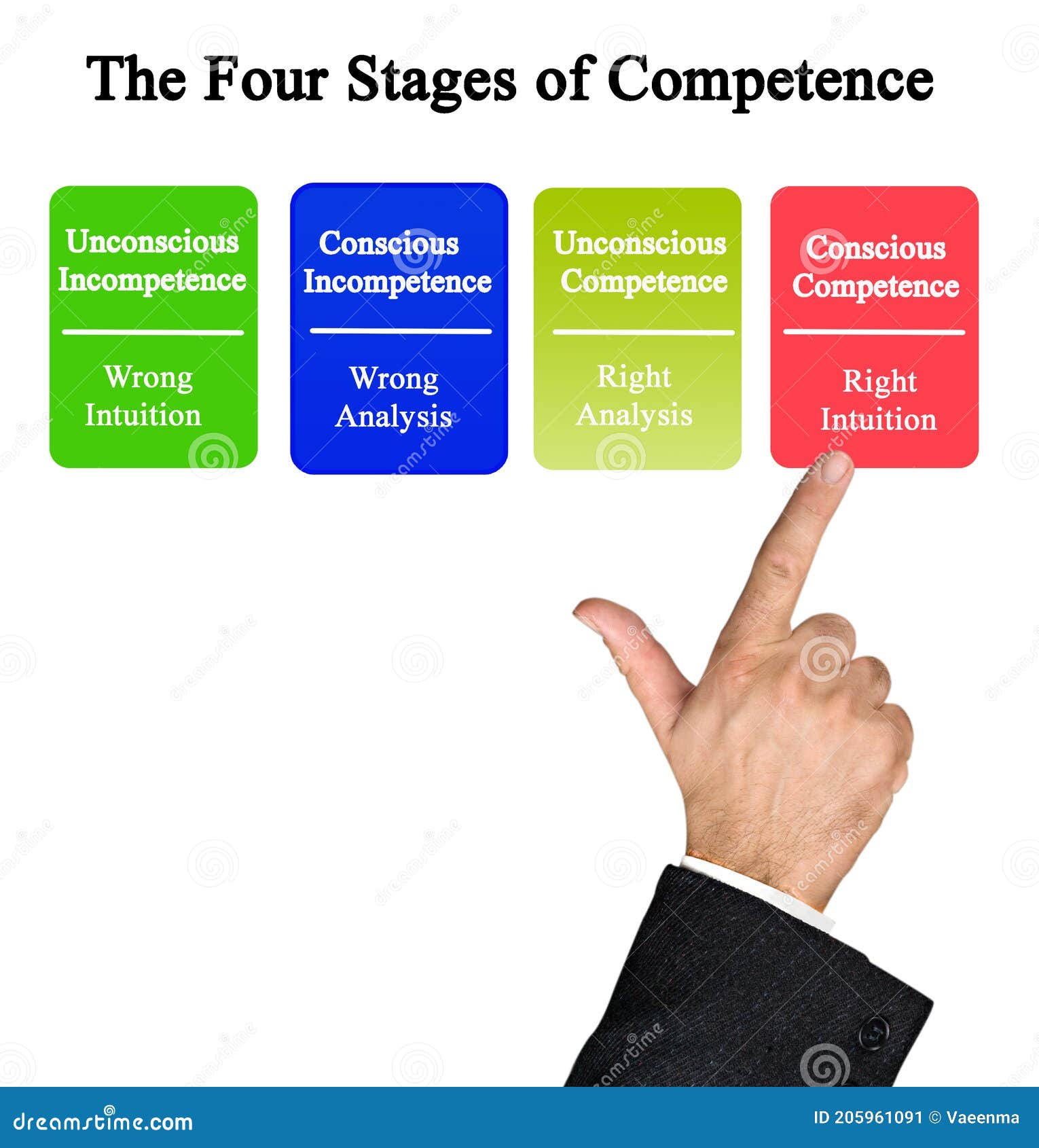 From Incompetence To Competence Stock Image - Image of diagram, concept ...