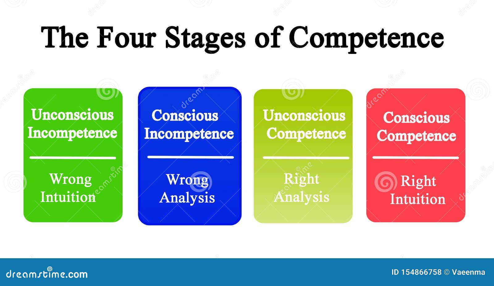 From Unconscious Incompetence To Unconscious Competence Royalty-Free ...