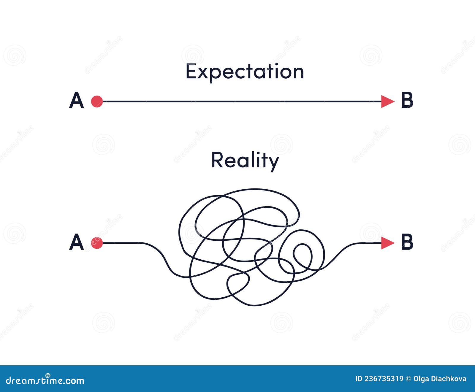 Way from Point a To B- Expectation Vs Real Life Stock Vector ...