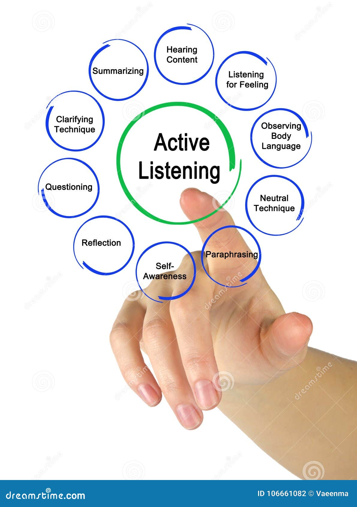 Active Listening Skills Method Text With Keywords Isolated On White ...