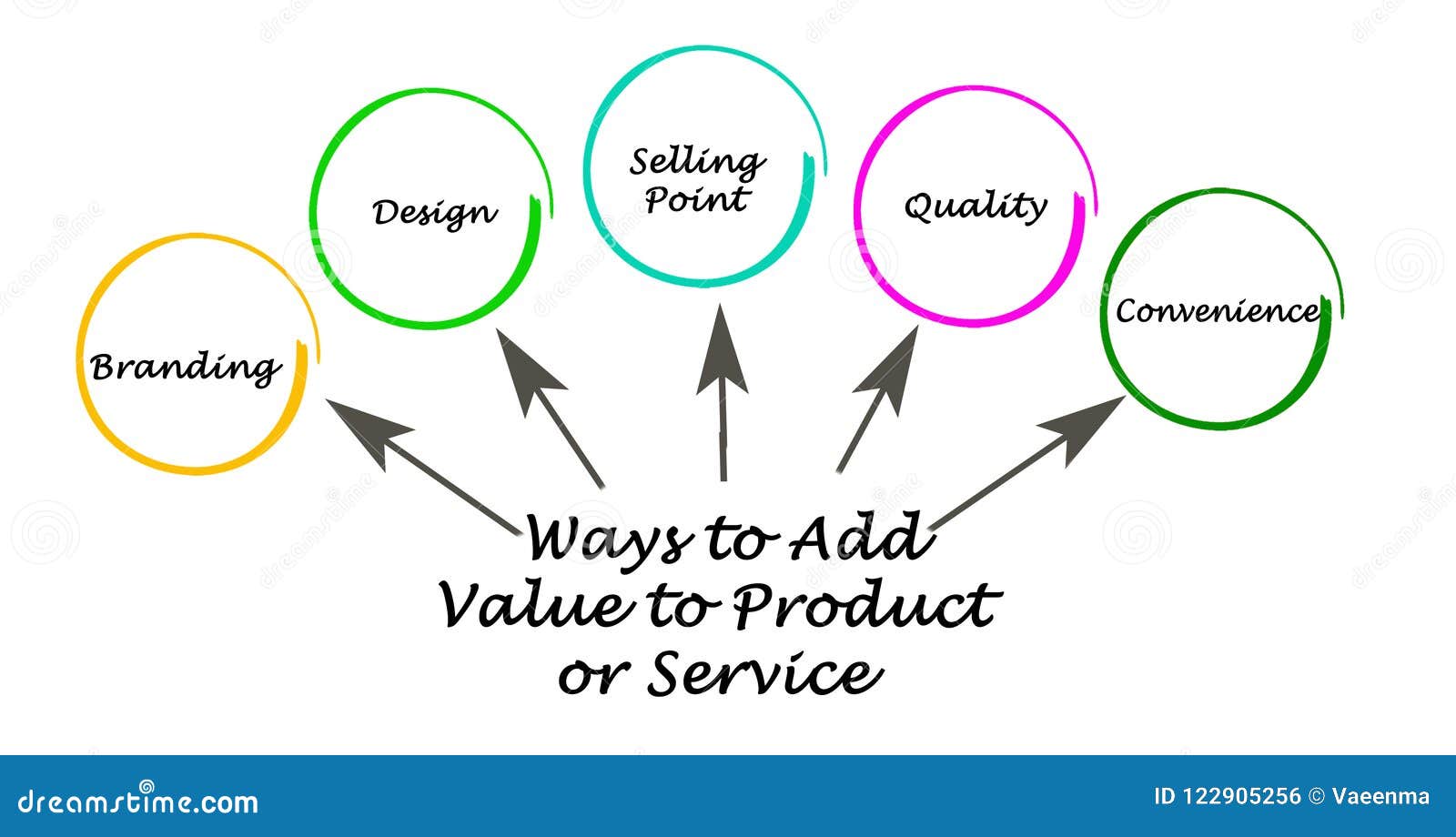 Ways To Add Value To Product or Service Stock Illustration ... Ways To Add Value To Product or Service Stock Illustration ...