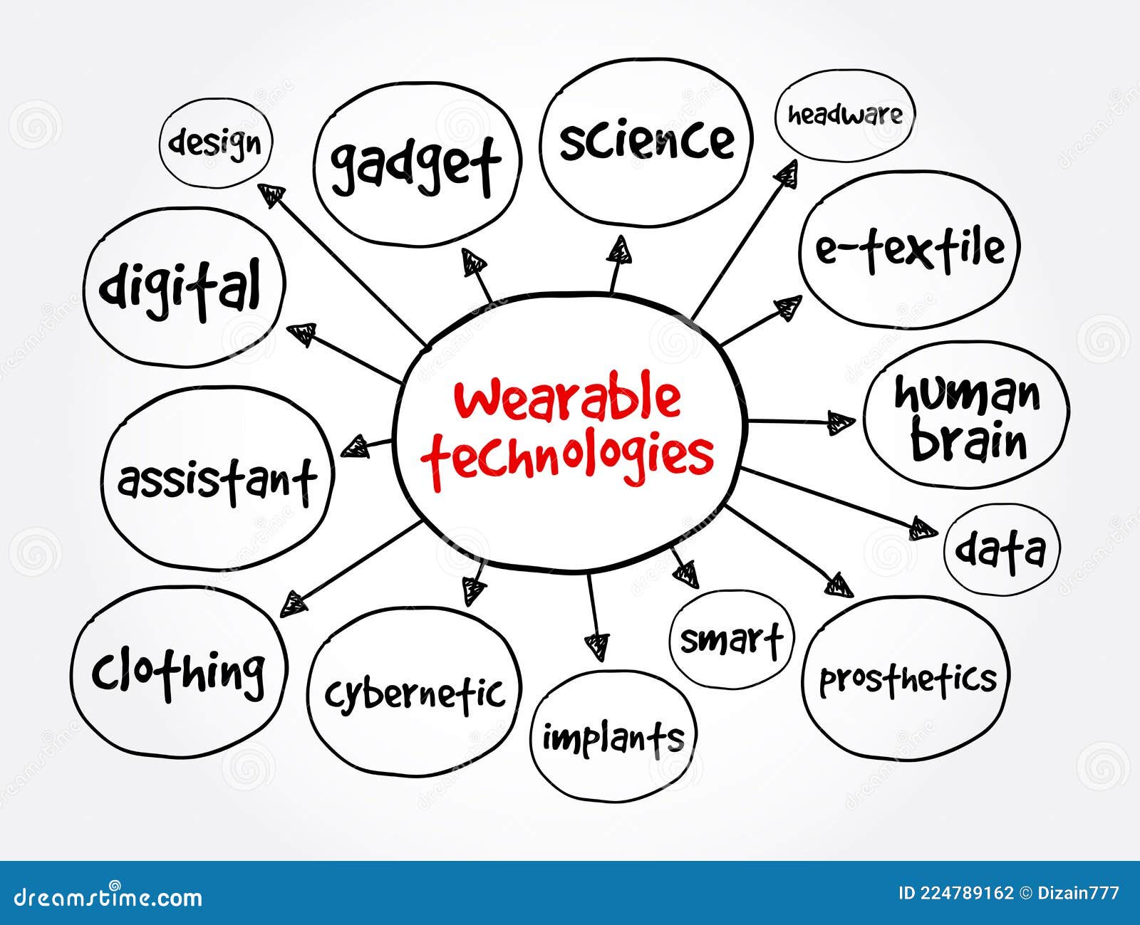 Wearable Technologies Mind Map, Concept for Presentations and Reports ...