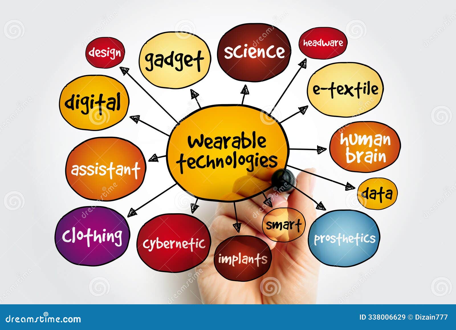 Wearable Technologies Mind Map, Concept for Presentations and Reports Stock Image - Image of ...