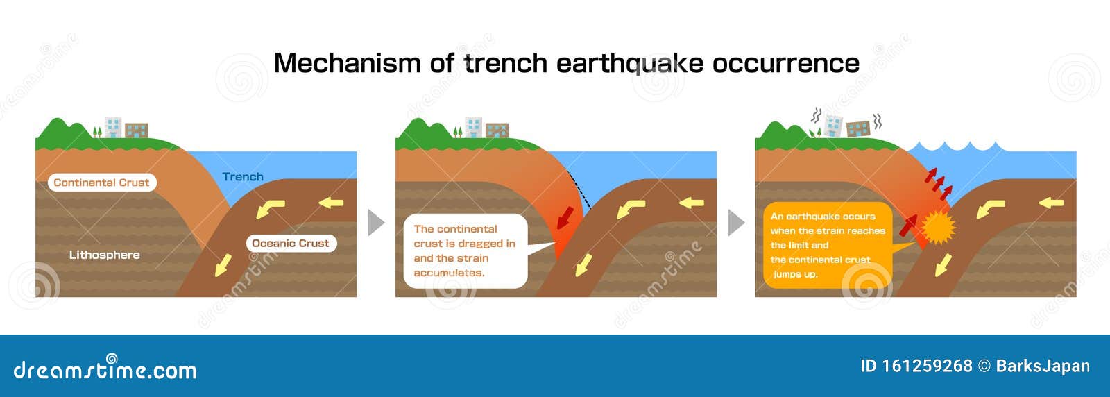 Mechanism of Trench Earthquake Occurrence / English Stock Vector ...
