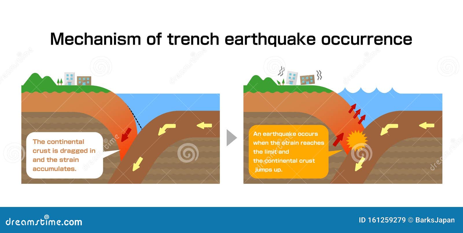 Mechanism of Trench Earthquake Occurrence / English Stock Vector ...