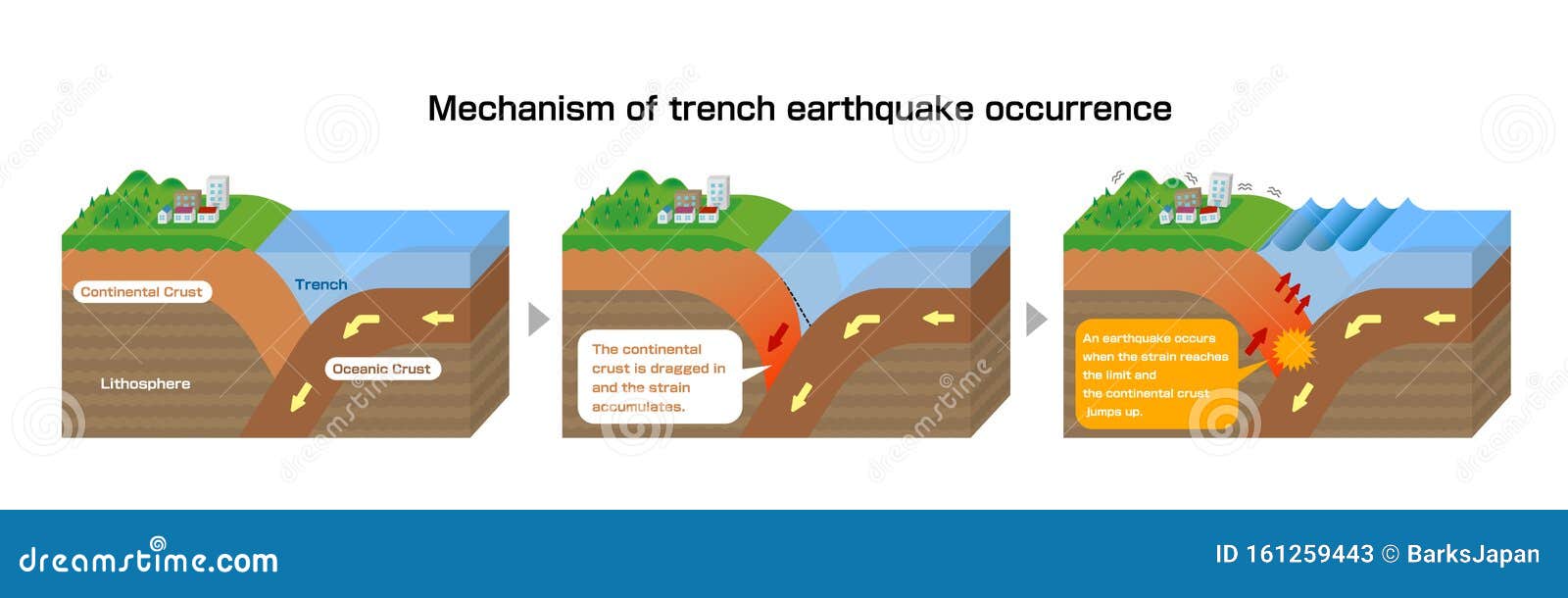 Mechanism of Trench Earthquake Occurrence / English Stock Vector ...