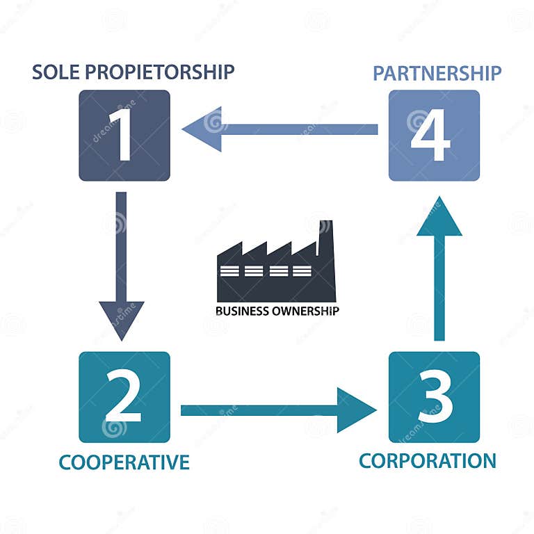 Business Ownership Infographic, Flat Design. Concept Map about Business ...