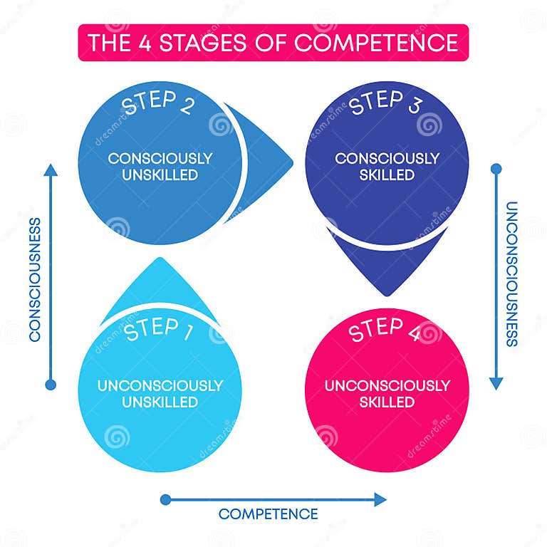 The 4 Stages of Competence - Diagram Conscious Skill - White Background ...