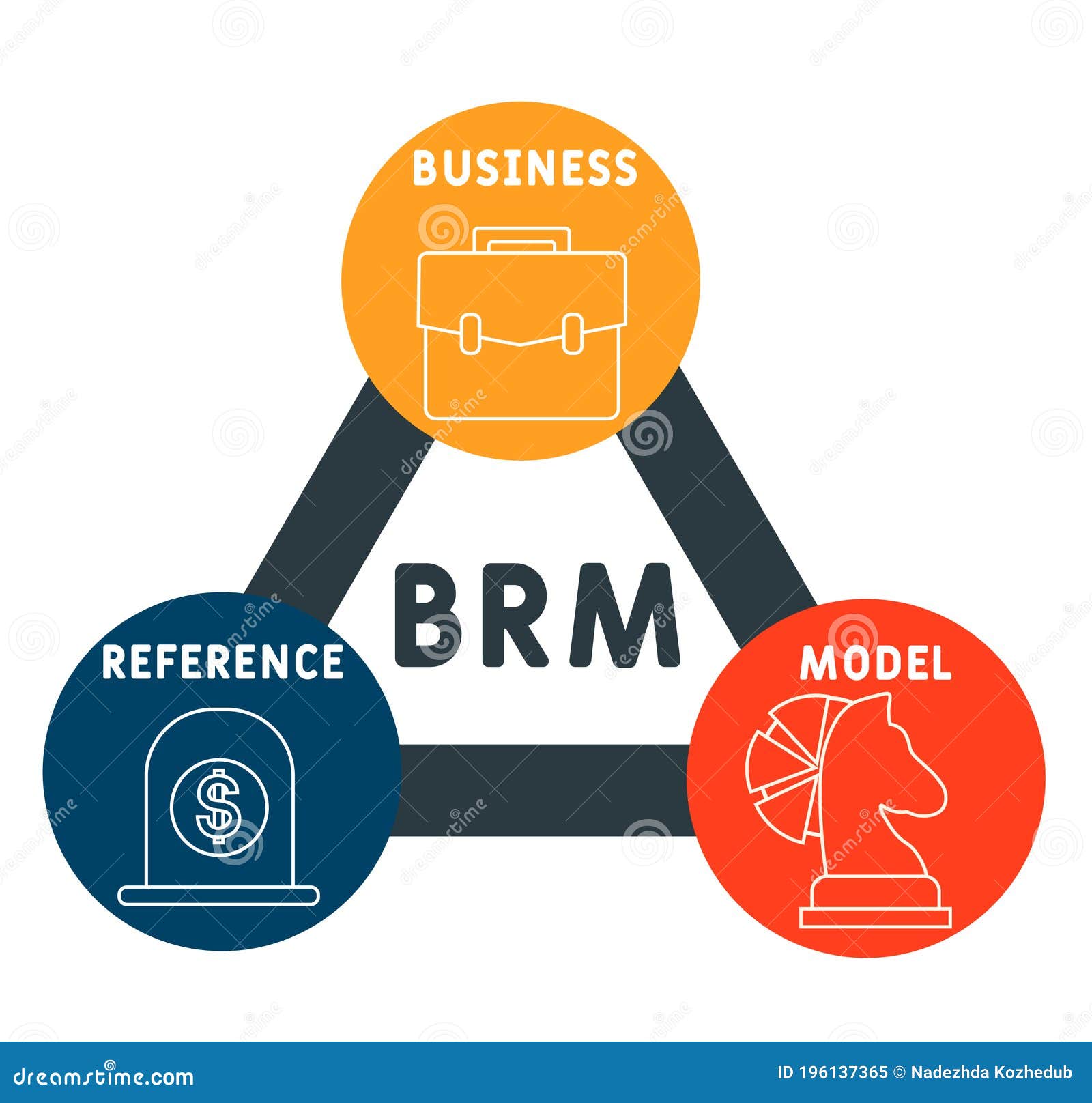 BRM - Business Reference Model Royalty-Free Stock Image | CartoonDealer ...