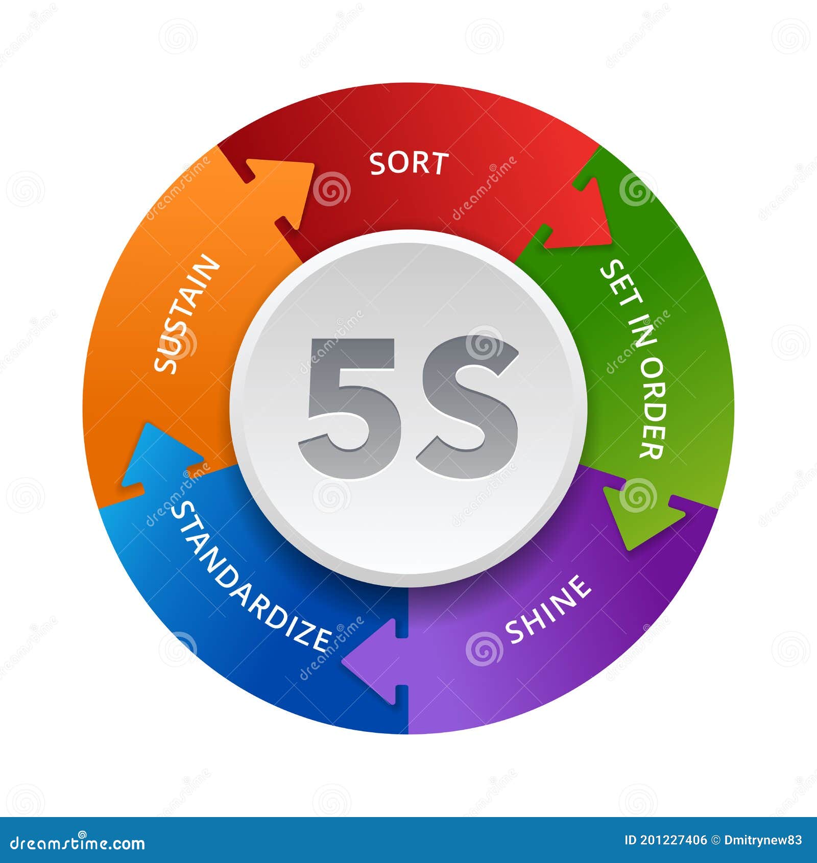 The Workplace Organization 5S Methodology Sort, Set In Order, Shine ...