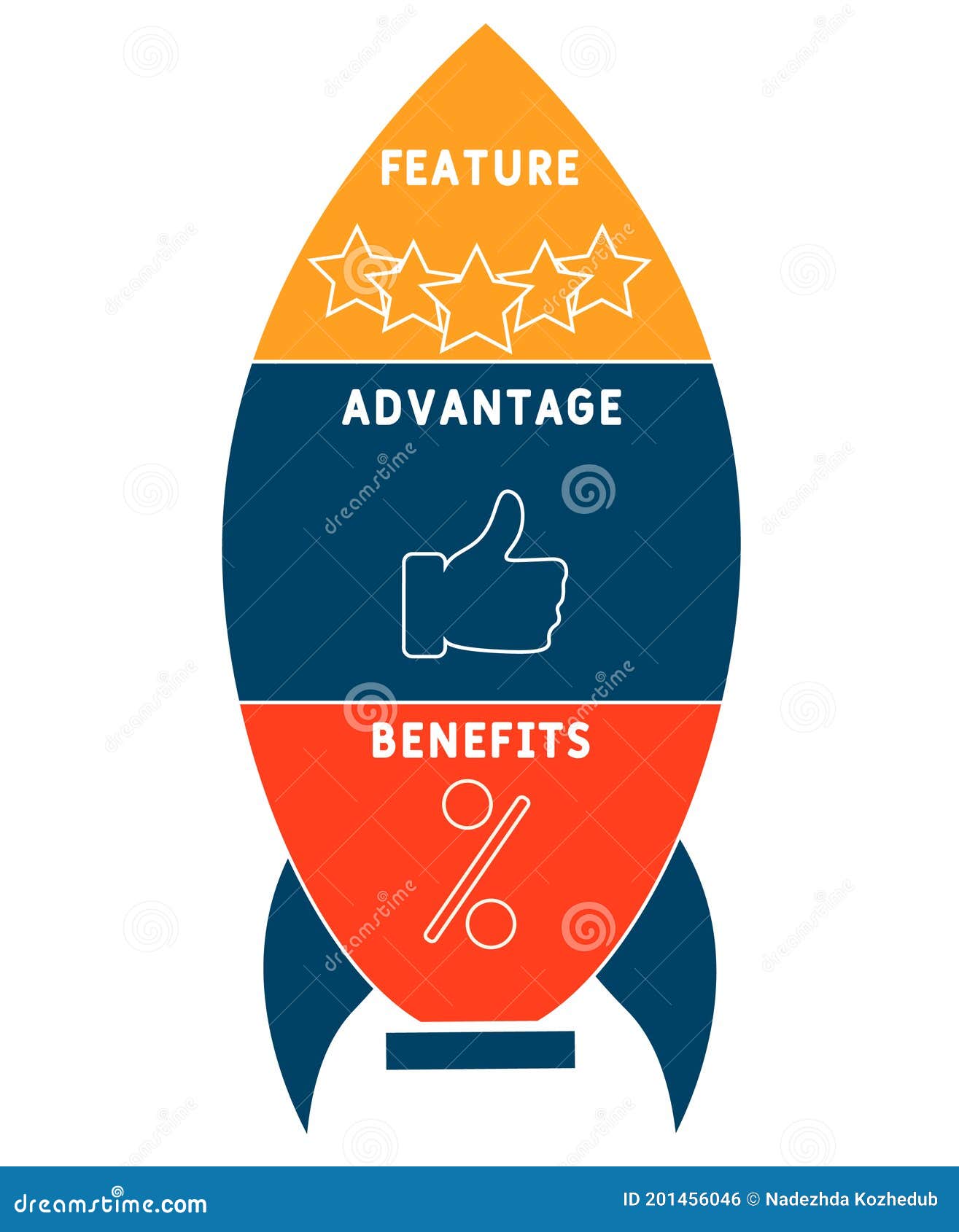 FAB Feature Advantage Benefits - Product`s Traits, While Advantage ...