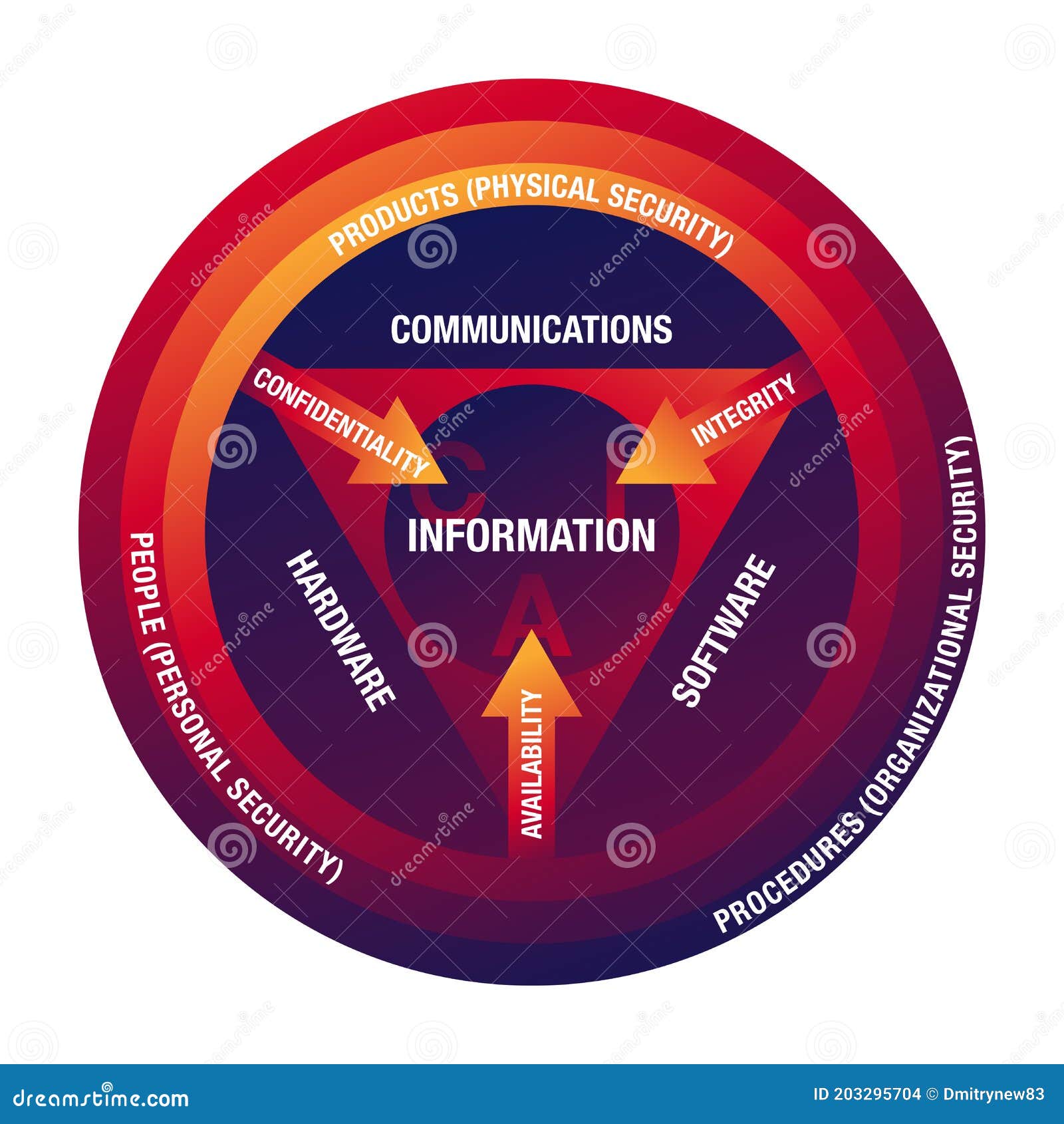 Confidentiality, Integrity and Availability - CIA Stock Vector ...