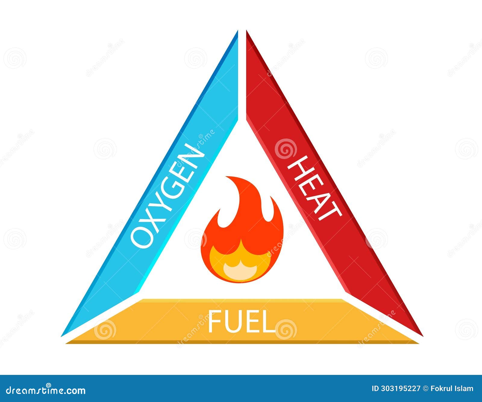 Fire Triangle and Main Ingredients of Fire with a Fire Triangle Showing ...