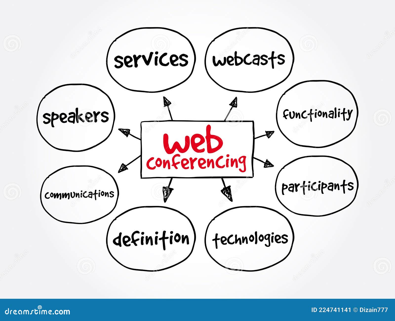 Web Conferencing Mind Map, Concept for Presentations and Reports Stock ...