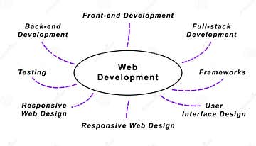Web Development Chart Graph with Related Topics. Programming Website ...