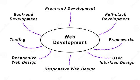 Web Development Chart Graph with Related Topics. Programming Website Word Diagram. Stock ...