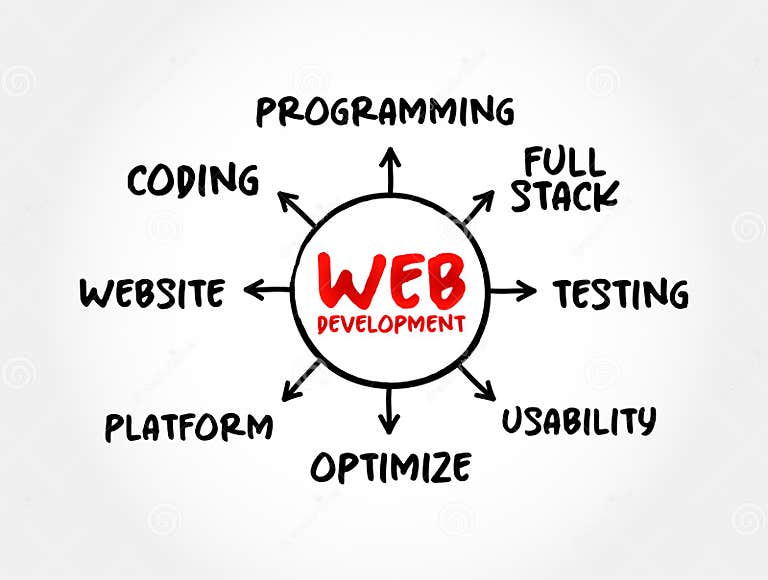 Web Development - Work Involved in Developing a Website for the ...