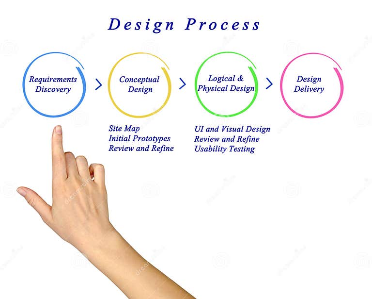 Web Site Design Process stock image. Image of diagram - 85615001