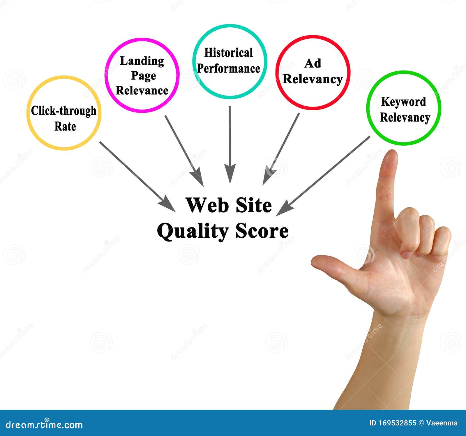Web Site Quality Score stock image. Image of commerce - 169532855