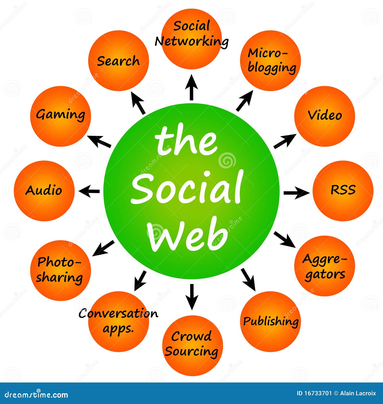 Web social illustration stock. Illustration du conversation - 16733701