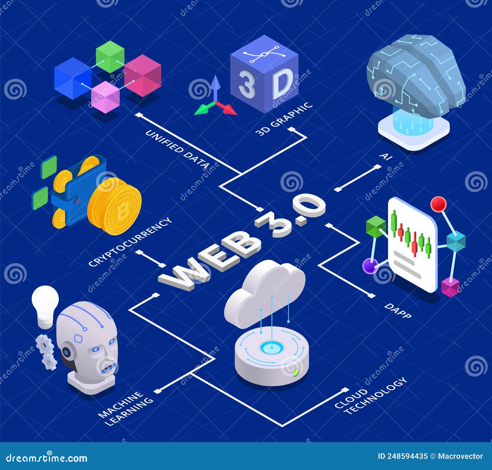 Web 3.0 Technology Isometric Flowchart Stock Illustration ...