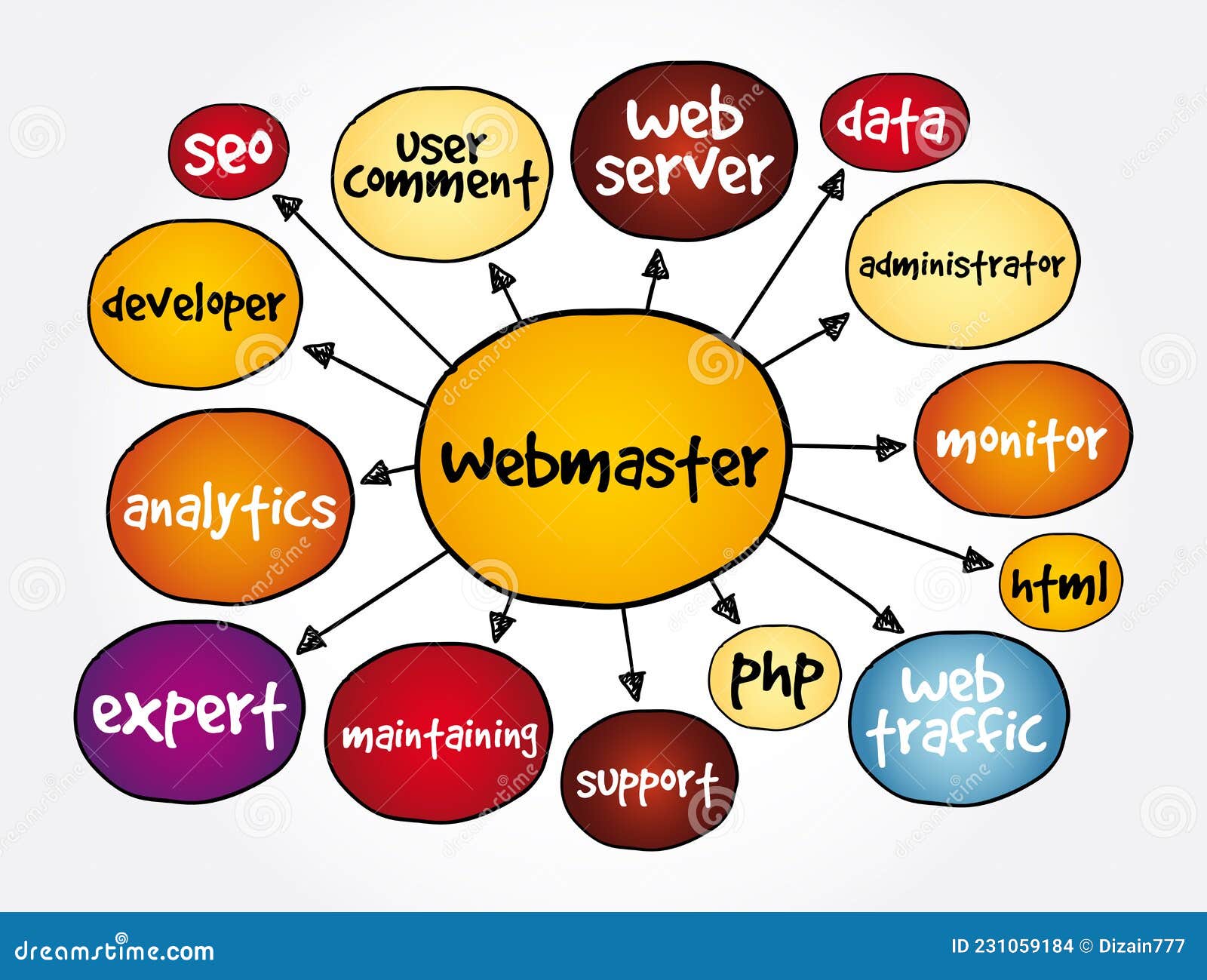 Webmaster Mind Map, Concept for Presentations and Reports Stock ...